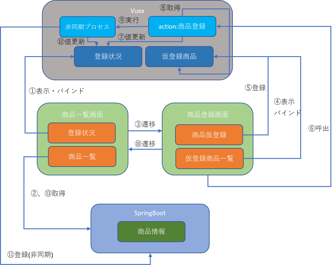 [Vue.js]Vuexのaction内で非同期処理を適用する例 | コラム | 東京・台東区にあるリピート率90%以上の完全独立系ITシステム会社の株式会社ディスタント・ビュー