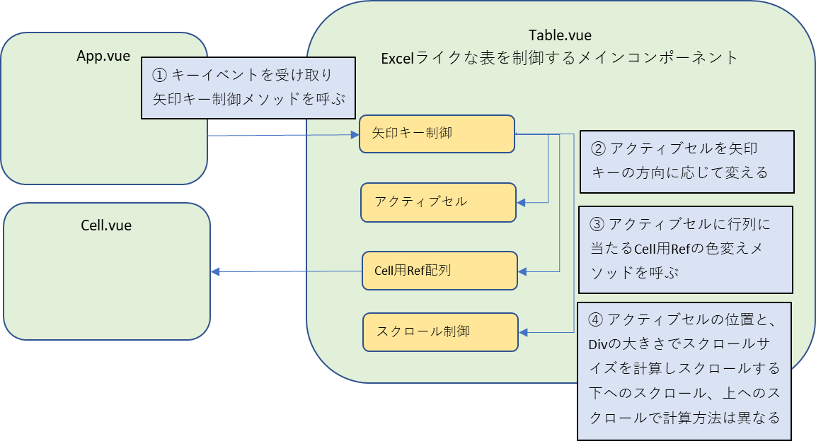 Vuejs Vuejsでexcelライクな画面作成② コラム 東京・台東区にあるリピート率90以上の完全独立系itシステム会社