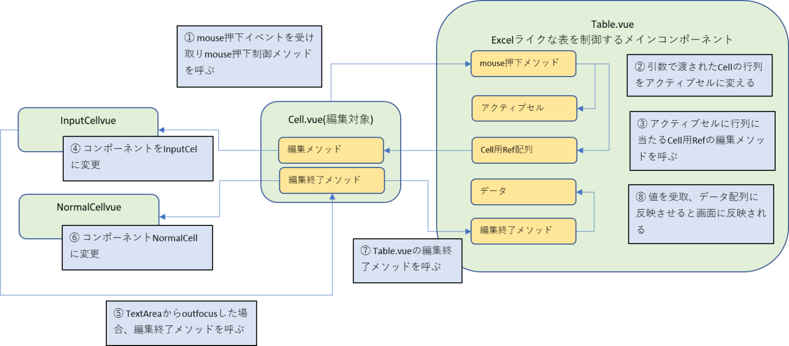 Vuejs Vuejsでexcelライクな画面作成① コラム 東京・台東区にあるリピート率90以上の完全独立系itシステム会社