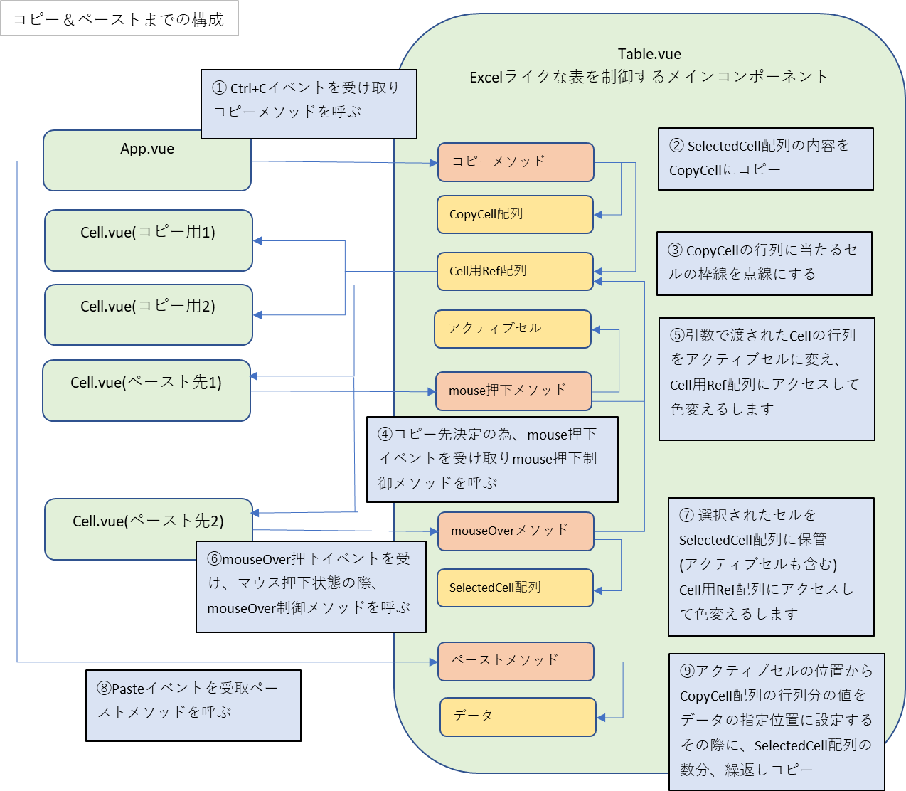 Vuejs Vuejsでexcelライクな画面作成③ 機能追加 コラム 東京・台東区にあるリピート率90以上の完全独立系