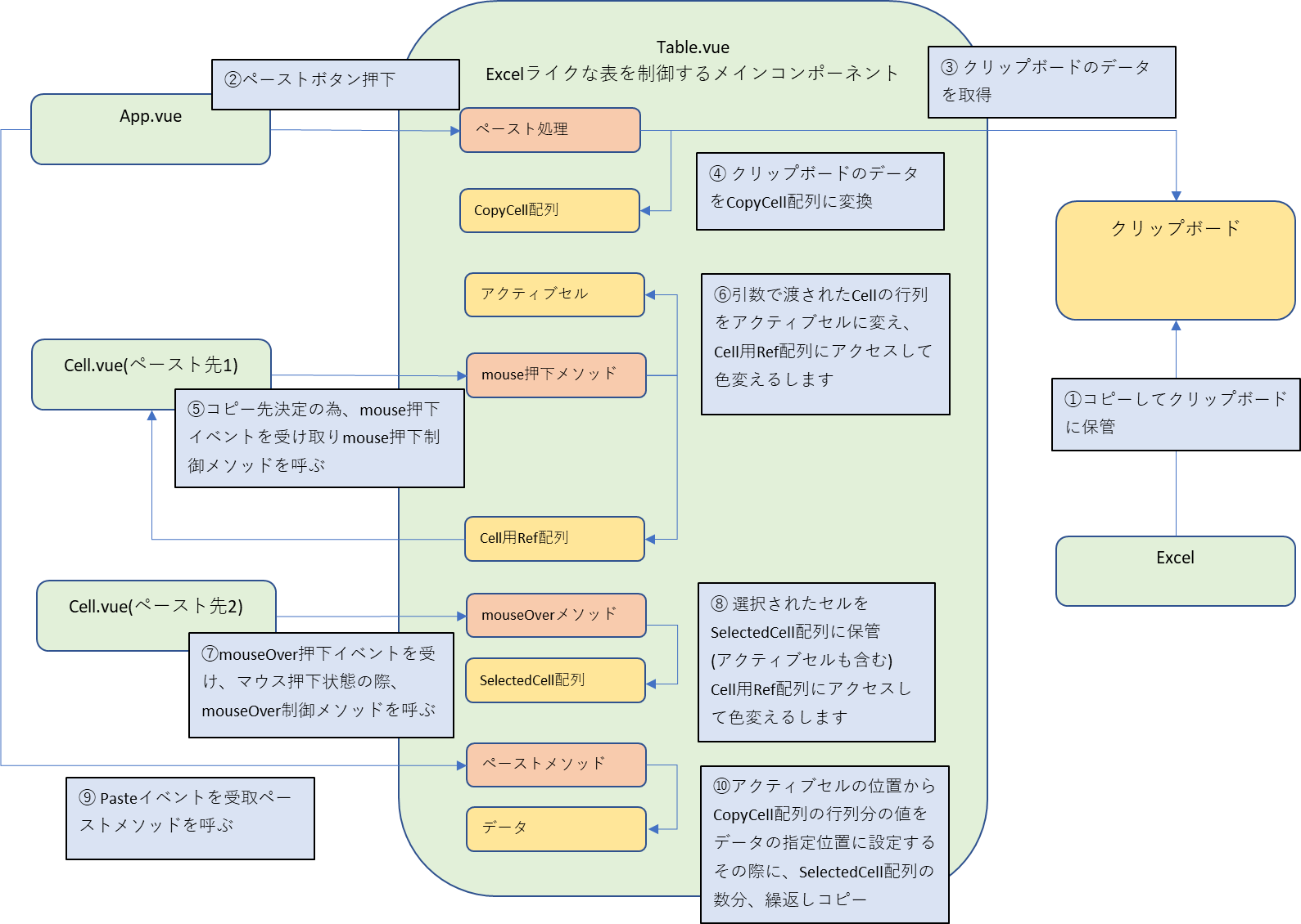 Vuejs Vuejsでexcelライクな画面作成③ 機能追加 コラム 東京・台東区にあるリピート率90以上の完全独立系