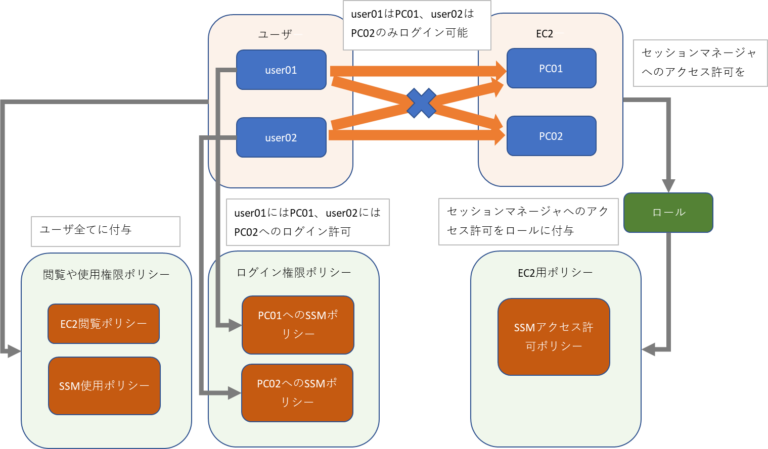 [AWS]IAMユーザでEC2インスタンスにログインする(Amazon Linux 2) | コラム | 東京・台東区にあるリピート率90%以上の完全独立系ITシステム会社の株式会社ディス ...