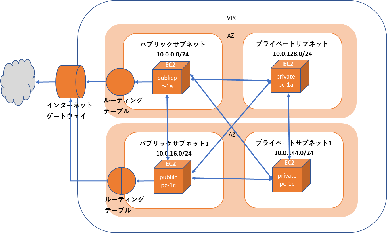 [AWS]VPC構築例1 | コラム | 東京・台東区にあるリピート率90%以上の完全独立系ITシステム会社の株式会社ディスタント・ビュー