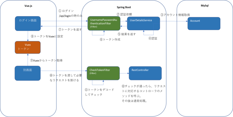 Vue.js、Spring Bootシステムでの認証方法 | コラム | 東京・台東区にあるリピート率90%以上の完全独立系ITシステム会社の株式会社ディスタント・ビュー