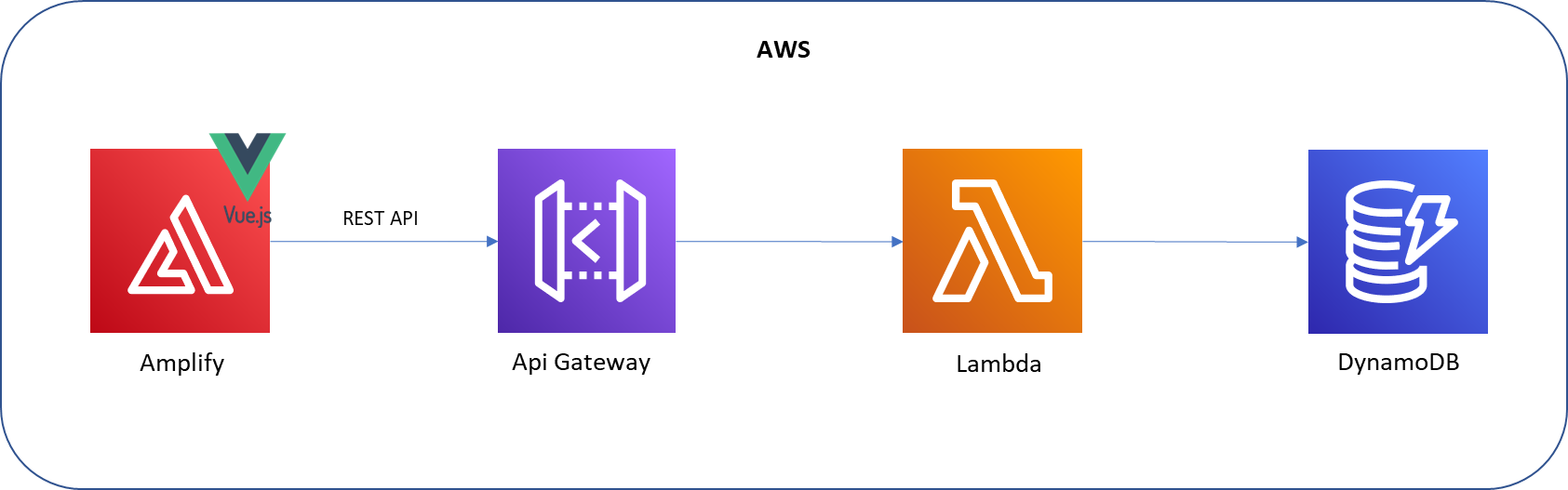 Lambda Vuejsとlambdaを使ってwebアプリケーション作成 コラム 東京・台東区にあるリピート率90以上の完全独立系itシステム会社の株式会社ディスタント・ビュー