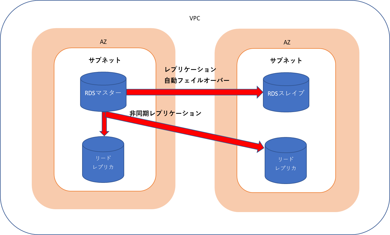 [AWS]RDS概要(AWSでリレーショナルDBの使用) | コラム | 東京・台東区にあるリピート率90%以上の完全独立系ITシステム会社の株式会社ディスタント・ビュー