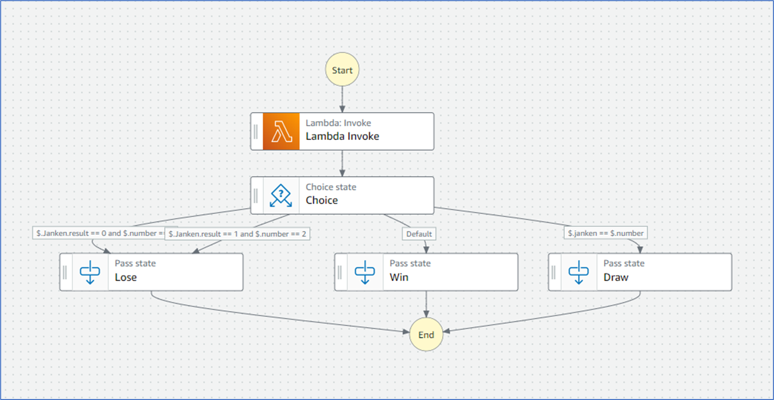 Aws Step Functionsのステートマシンをapi Gatewayから同期起動express コラム 東京・台東区に