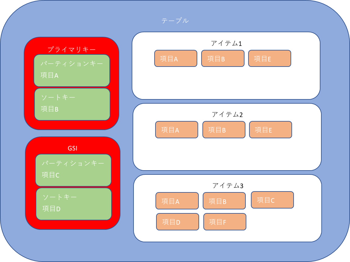 [AWS]データベース比較（RDS,DynamoDB,Redshift,ElastiCache) | コラム | 東京・台東区にあるリピート率 ...