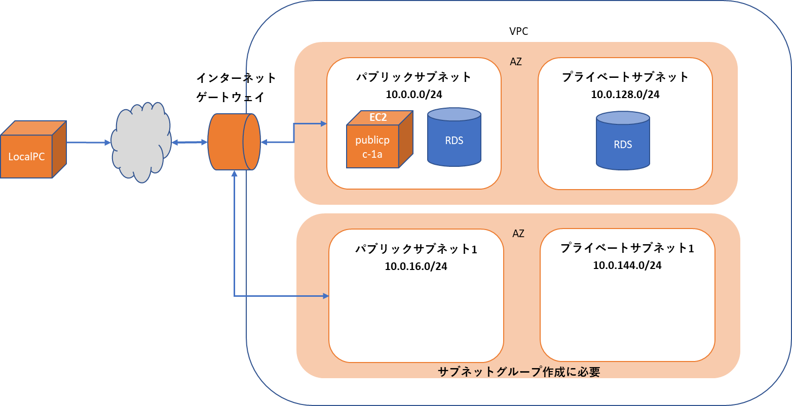 [AWS]VPC内のRDSへのアクセス制御まとめ | コラム | 東京・台東区にあるリピート率90%以上の完全独立系ITシステム会社の株式会社 ...