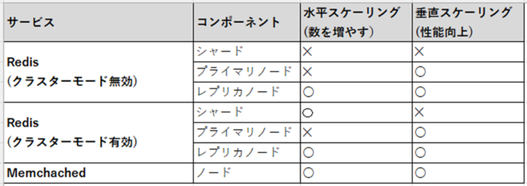 [AWS]データベース比較（RDS,DynamoDB,Redshift,ElastiCache) | コラム | 東京・台東区にあるリピート率90%以上の完全独立系ITシステム会社の株式会社 ...