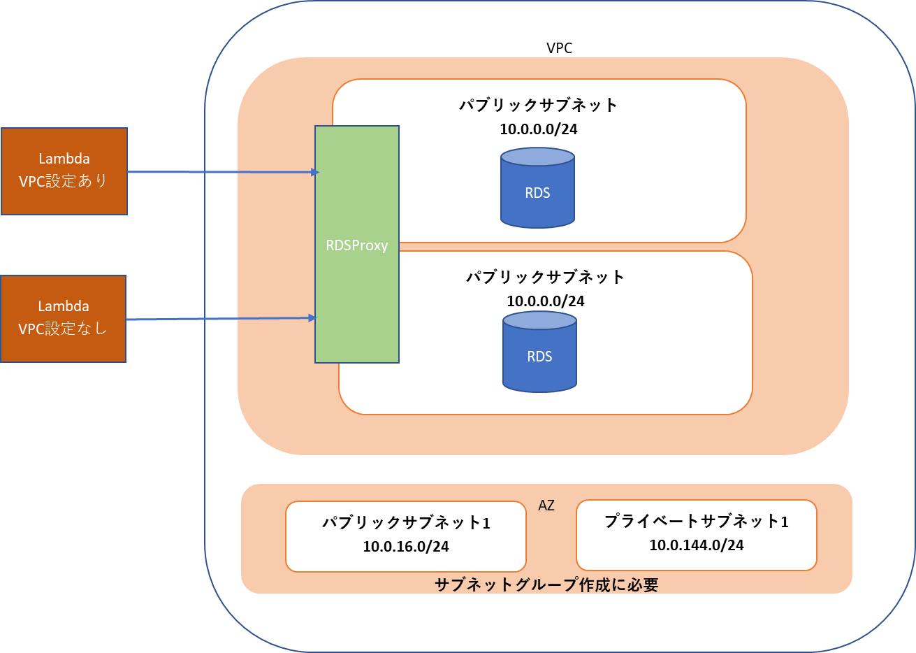 LambdaからRdsProxy経由でのRDSへのアクセス制御 | コラム | 東京・台東区にあるリピート率90%以上の完全独立系ITシステム会社の株式会社ディスタント・ビュー